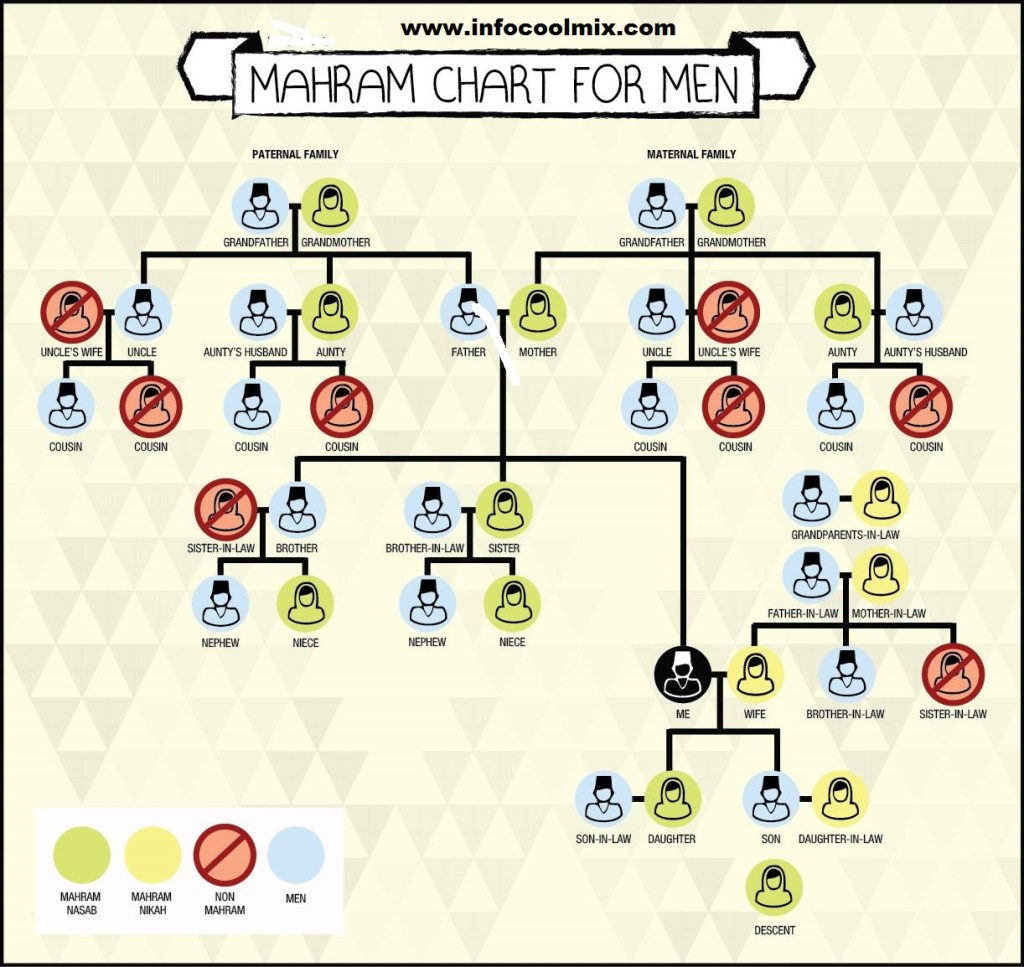 Mahram Chart for men in Islam | Sri lanka Muslims Web Portal